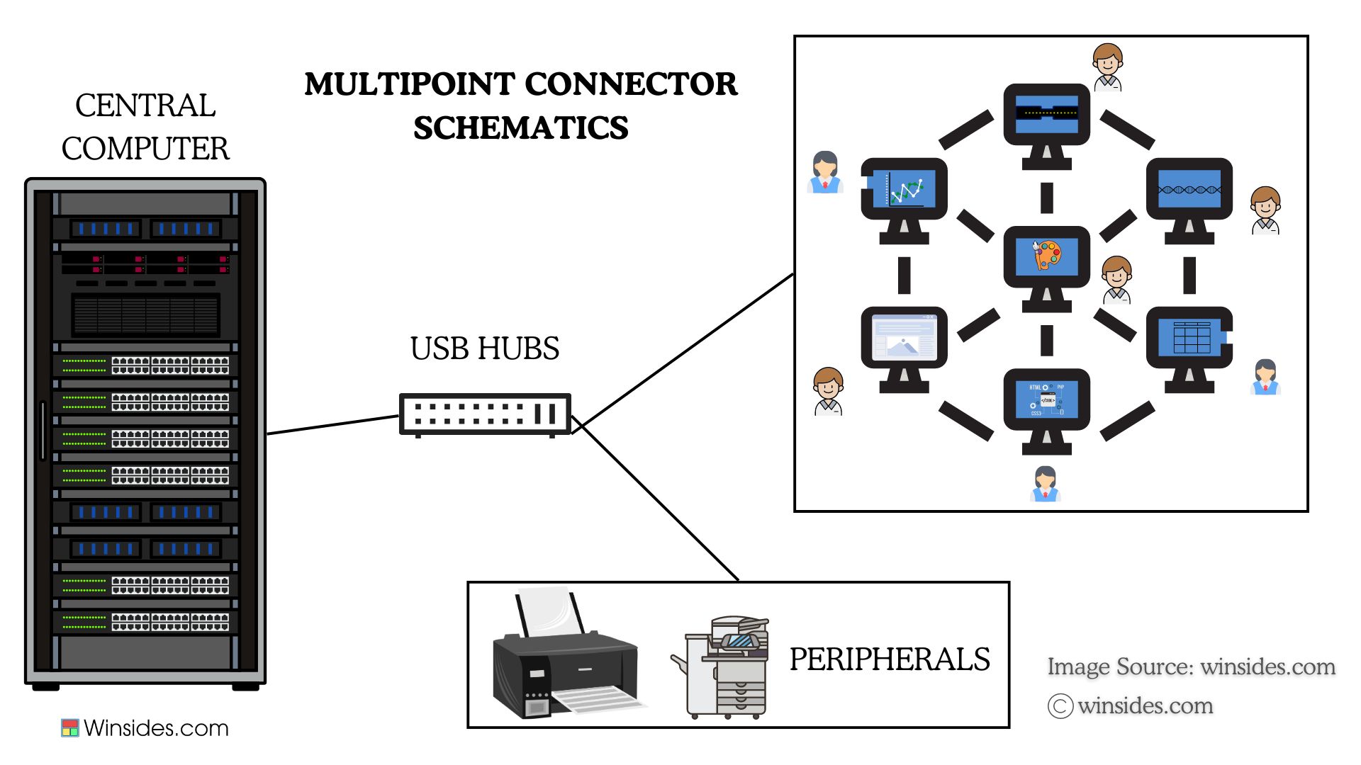 Enable MultiPoint Connector Services in Windows 11