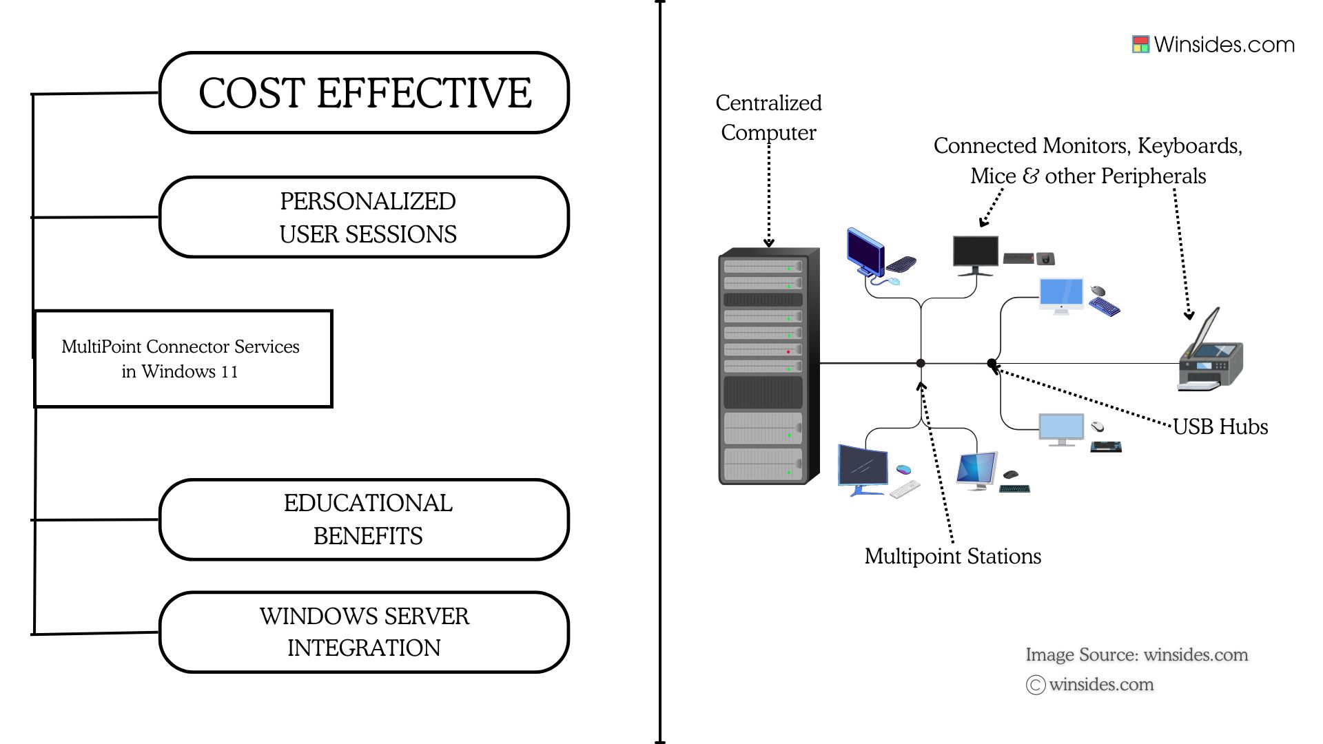 Enable MultiPoint Connector Services in Windows 11
