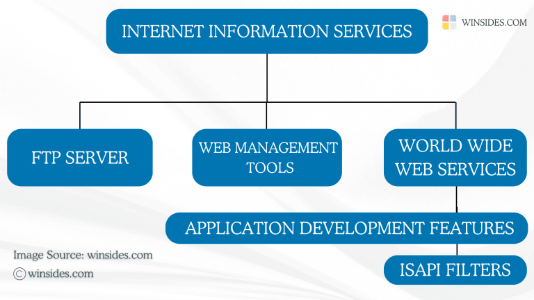 How Do I Enable ISAPI Filters in Windows 11? - Winsides.com
