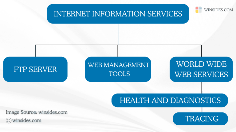 Enable Tracing for ASP.NET Apps in Windows 11 - Quick way
