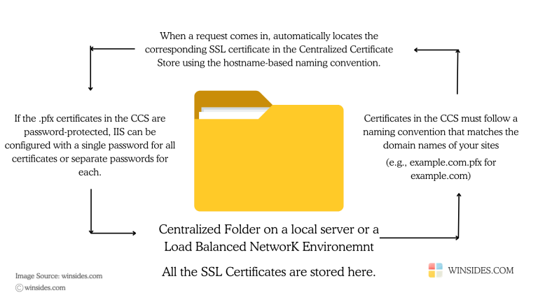 Enable Centralized SSL Certificate Support in Windows 11