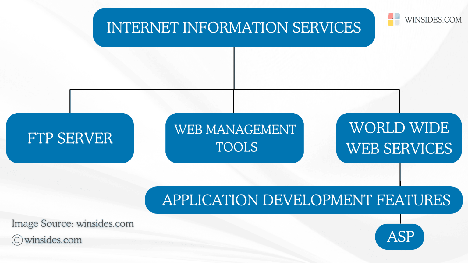 Easy way to Enable ASP in IIS on Windows 11 - Winsides.com