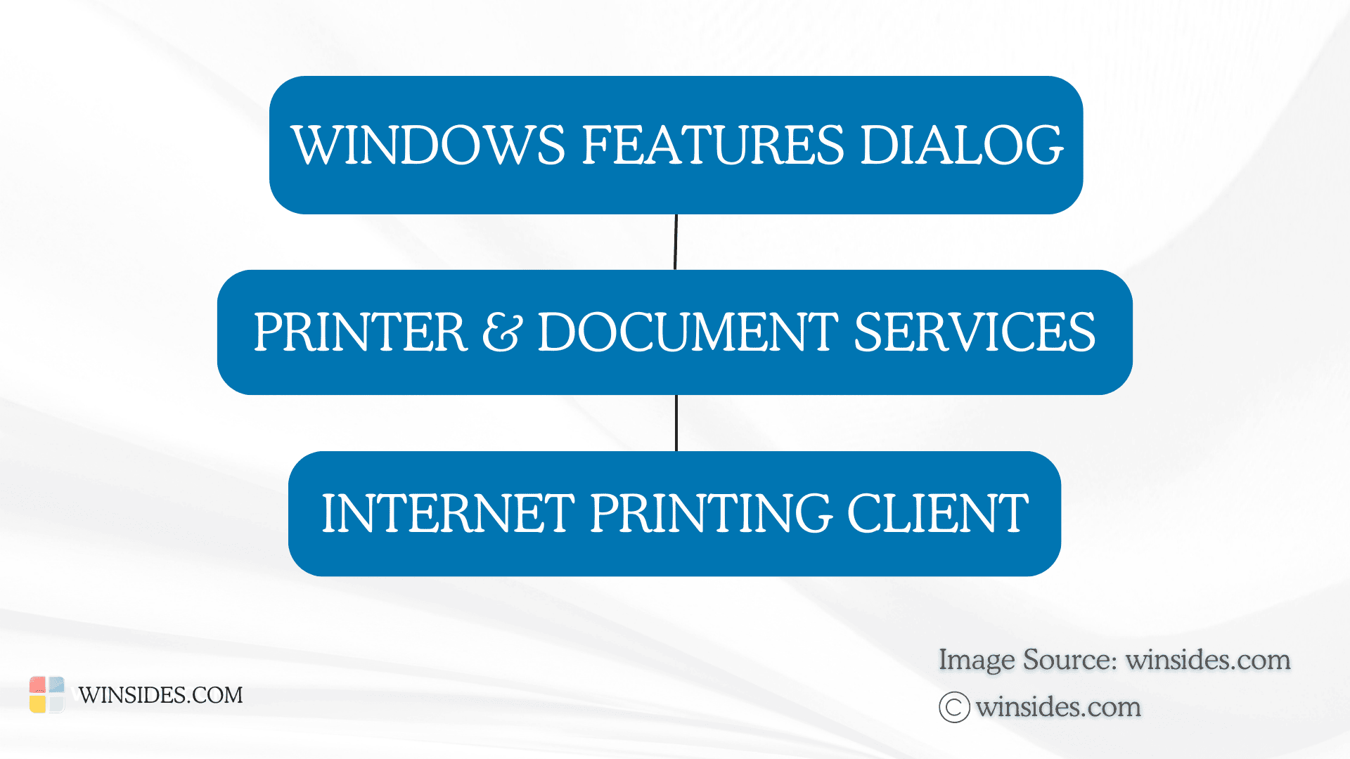 Quick way to Enable Internet Printing Client on Windows 11