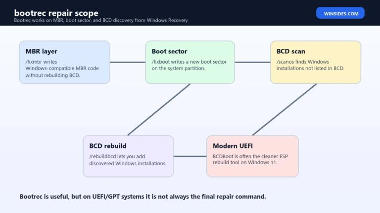 bootrec: Repair Windows Startup, MBR, Boot Sector, and BCD